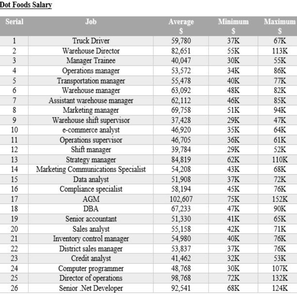 Dot Foods Employee Benefits Paystubs Taxes